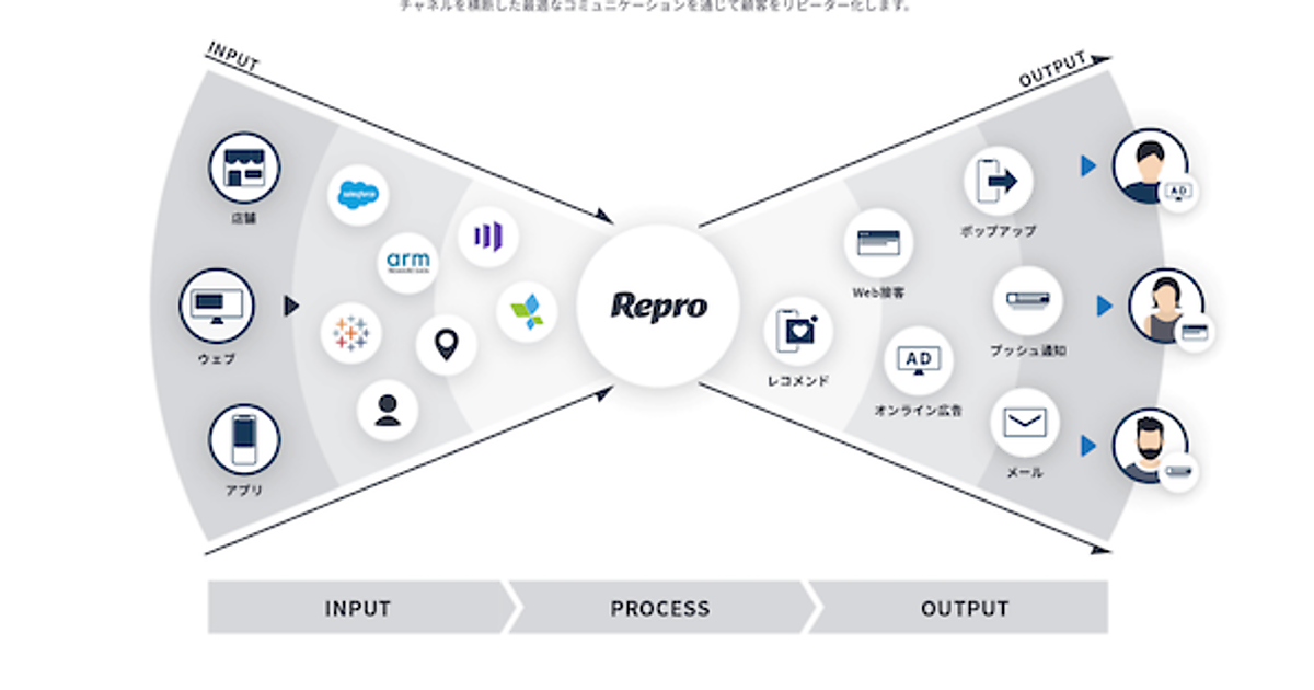 ファンケル、coenも活用。顧客体験を高めるデジタル接客ツール「Repro」とは？【ECアプリ活用事例】 | ネットショップ担当者フォーラム