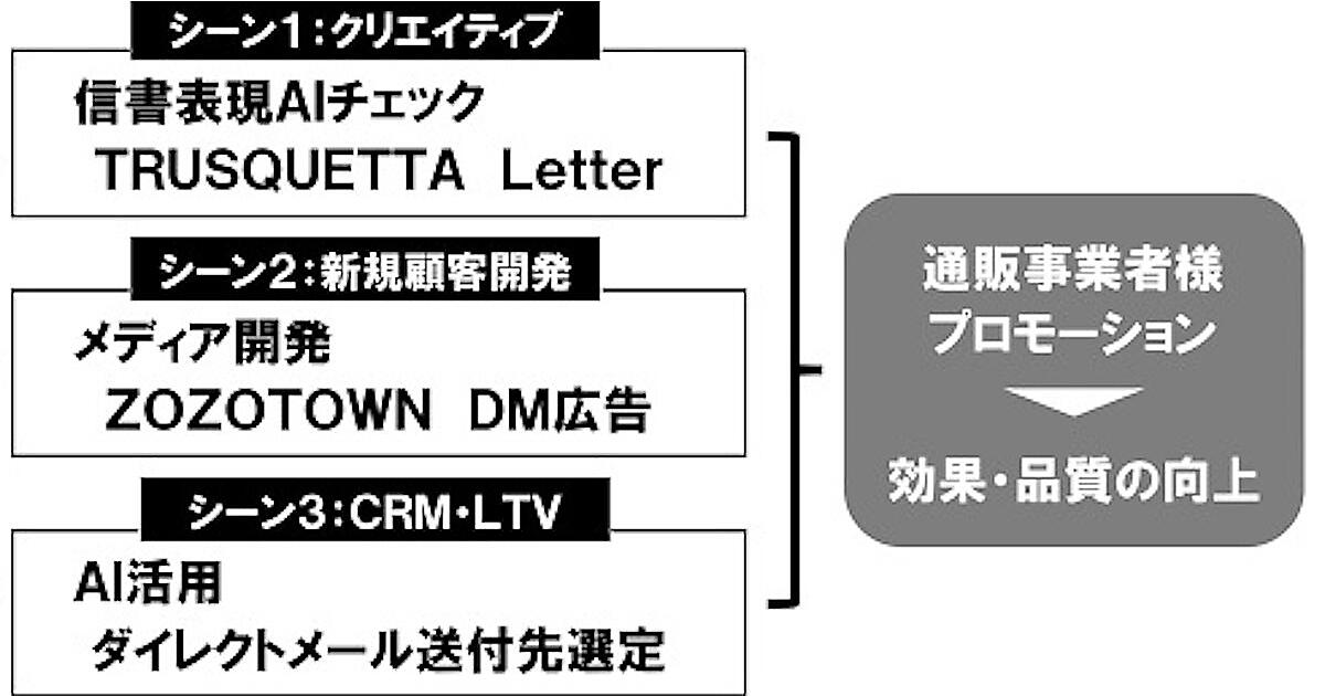 【ダイレクトメールのデジタル活用事例】AIで信書表現チェック＋送付先の最適化、ZOZOユーザー向けDM広告 | 通販新聞ダイジェスト | ネットショップ担当者フォーラム