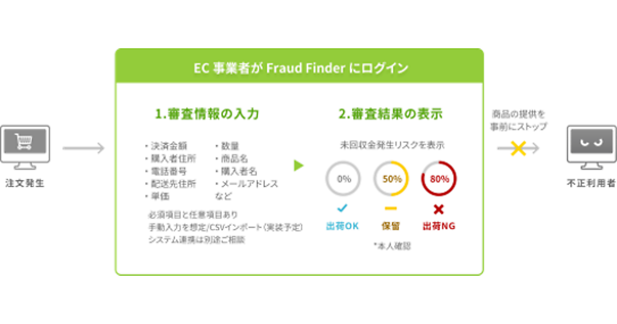 月額3000円で利用できる中小EC向け不正検知サービス「FraudFinder」、かっこ | ネットショップ担当者フォーラム