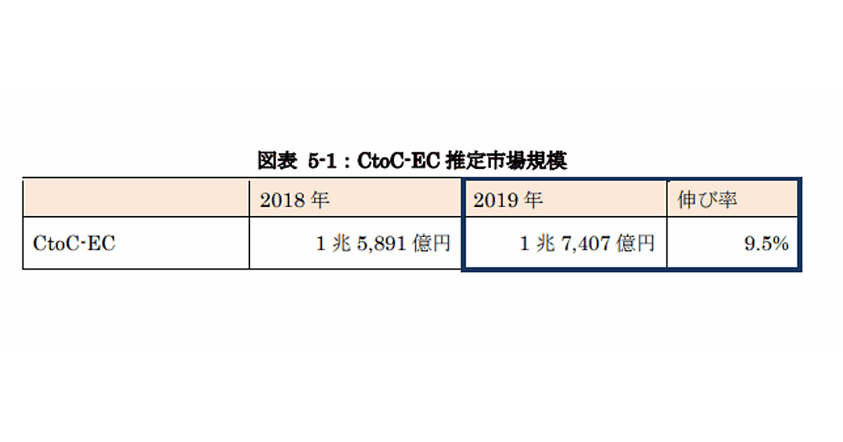 【2019年】CtoC-EC市場規模は9.5%増の1.7兆円、フリマアプリの成長がけん引役 | ネットショップ担当者フォーラム