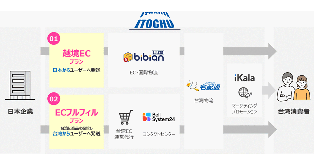 伊藤忠商事が始める台湾向け越境ECサービスとは？ 台湾大手ECモール「PChome」グループなどとの連携で実現 | ネットショップ担当者フォーラム