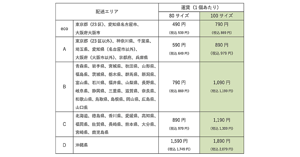 エコ配が「100サイズ」荷物の取り扱いを開始、料金は790円から | ネットショップ担当者フォーラム