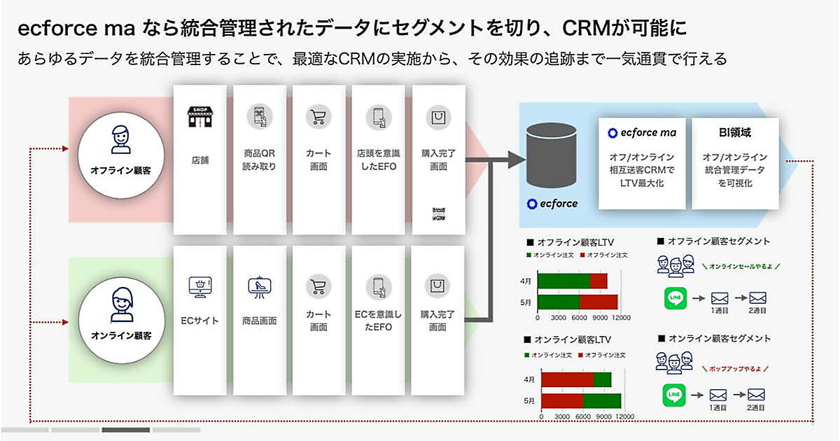 LTVの最大化を支援する「ecforce」連動のMAツール「ecforce ma」とは？ CPA高騰によるEC・D2C業界の今後も予測 | ネットショップ担当者フォーラム