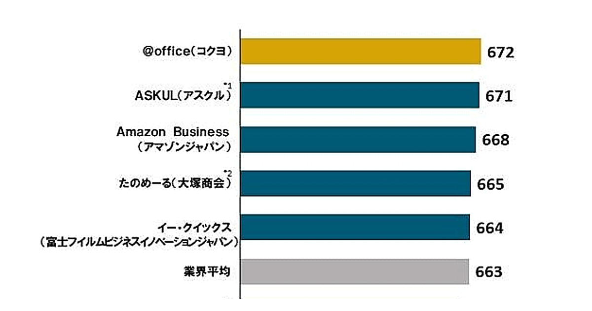 BtoB通販の顧客満足度1位はコクヨ「@office」、2位は「ASKUL」、3位は「Amazon Business」。2022年1位の「たのめーる」は4位に | ネットショップ担当者フォーラム