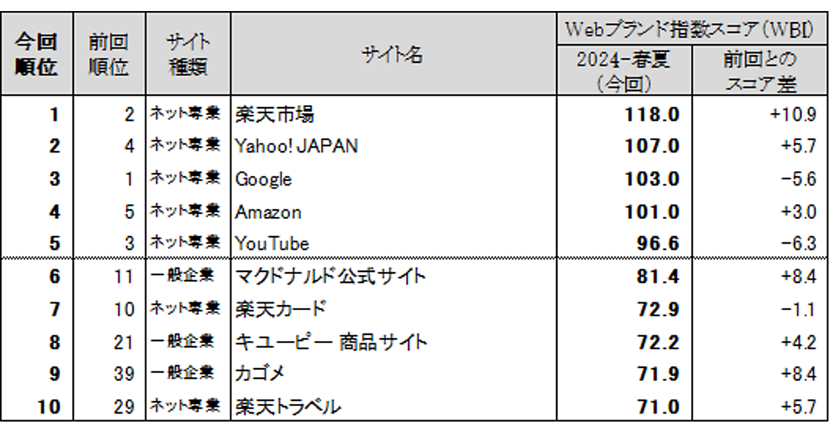 1位「楽天市場」、2位「Yahoo!」、3位「Google」、4位「Amazon」【ネットユーザー3万人が選ぶブランド力の高いサイト】 | ネットショップ担当者フォーラム