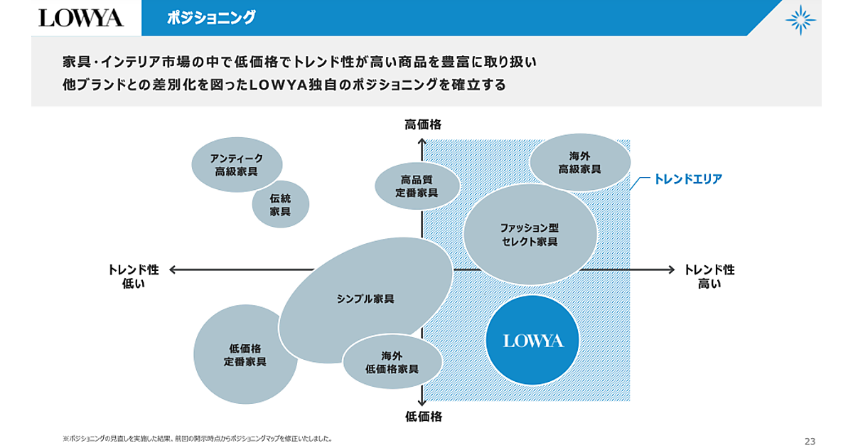 家具・インテリア市場をOMO型D2C推進で規模拡大をめざすベガコーポレーションの戦略 | ネットショップ担当者フォーラム