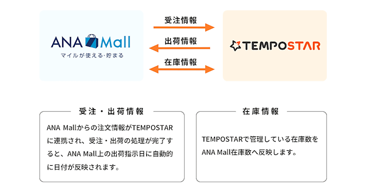 SAVAWAYのEC一元管理システム「TEMPOSTAR」、ECモール「ANA Mall」と受注・在庫情報の連携に対応 | ネットショップ担当者フォーラム