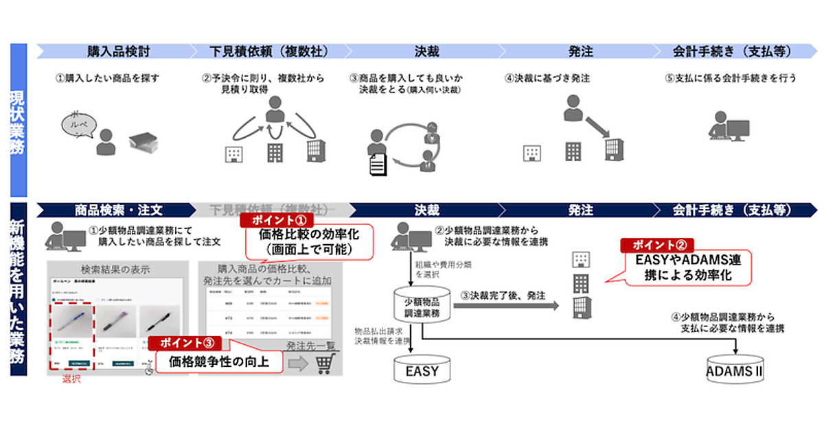 モノタロウ、デジタル庁開発の電子調達システム「GEPS」のプラットフォーム「少額物品販売業務」と連携 | ネットショップ担当者フォーラム